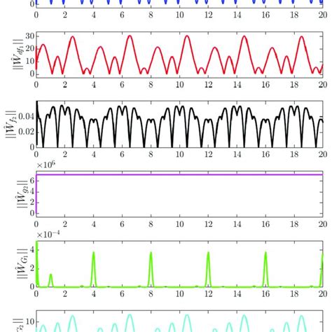 The Weighting Values Of Rfb Nns Employed Of The Proposed Method