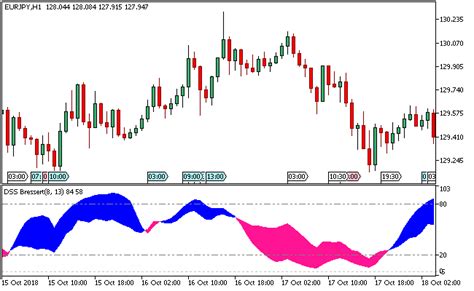 Dss Bressert Metatrader 5 Forex Indicator