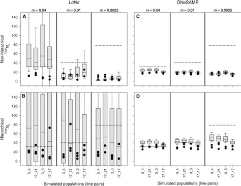 Total Effective Population Size Of Simulated Genetically Structured Download Scientific Diagram