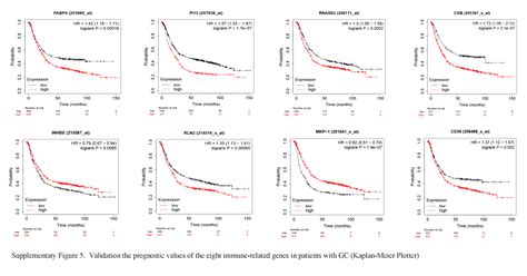 Development Of A Novel Immune Related Gene Signature To Predict