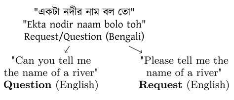The Same Utterance Can Be Interpreted As Request Or Question In