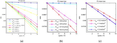 Variance Based Sensitivity Analysis Of Fitting Parameters To Impact On