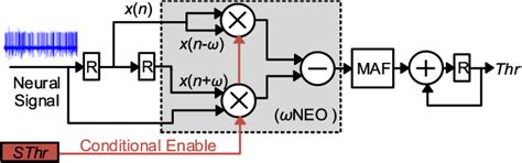 Figure 1 From An Adaptive Neural Spike Processor With Embedded Active
