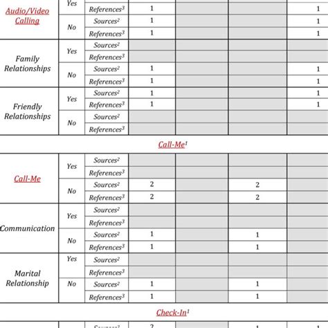 Coding Frequency Table Of Usability For Post Interview Transcripts