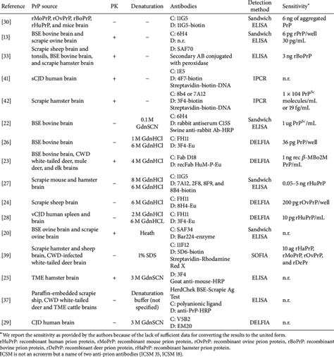Summary Of The Methods For Detection Of Prp Sc In Brain Tissue