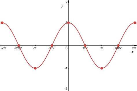 5 1 Base Graphs Of The Fundamental Trigonometric Functions Mathematics Libretexts