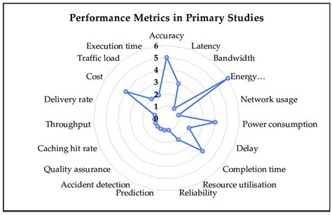 Visualization Of Performance Metrics Used In Ioe Download Scientific Diagram