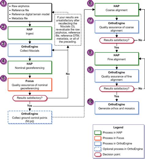 Workflow Of Airphoto Processing