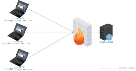 Linux中的防火墙 Firewalld51cto博客linux关闭防火墙命令firewalld