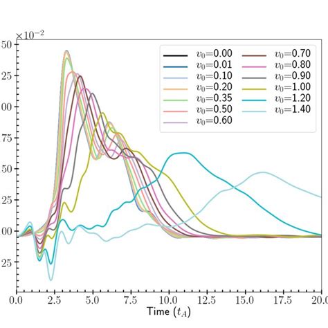 Time Evolution Of The Reconnection Electric Field E Y At The X Point