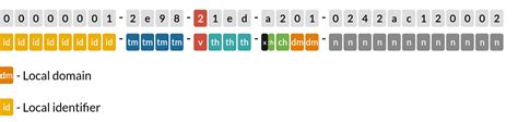 UUIDs Are Bad For DB Index Performance Solved