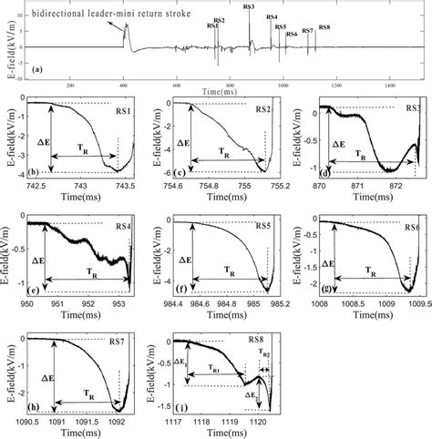 The Electric Field Waveform Of The Altitude‐triggered Lightning The Download Scientific