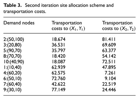 second iteration site allocation scheme and transportation costs