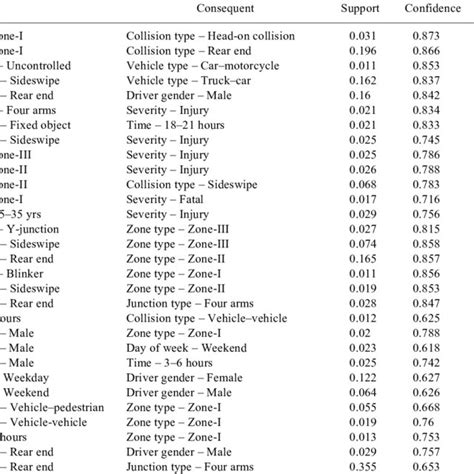 Association Rules For Three Cause Factors Download Scientific Diagram
