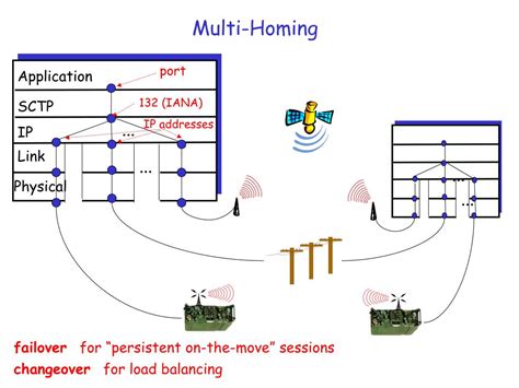 PPT Tutorial SCTP Stream Control Transmission Protocol PowerPoint Presentation ID