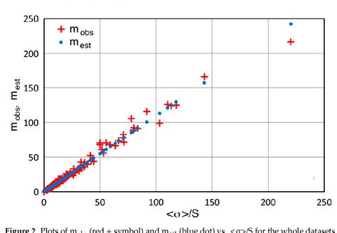 Figure 2 From A Simple Estimation Method Of Weibull Modulus And