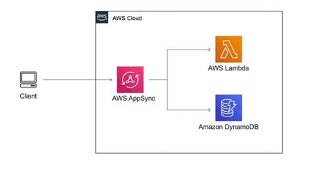 how aws appsync simplifies data access manassés vitorino posted on