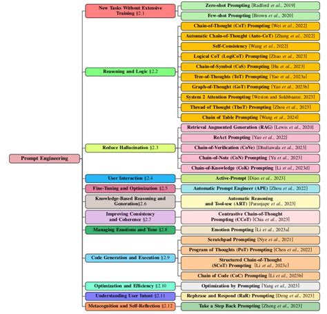 Manoj Kumal On Linkedin Summary Of Different Prompt Engineering