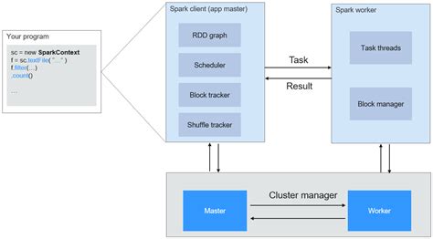 using mrs spark sql to access gaussdb dws interconnection with other
