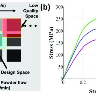 A Design Of Experiment Matrix 18 B Increasing The Speeds Beyond Download Scientific