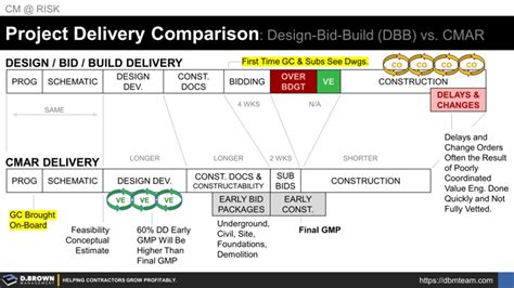 cmar vs dbb project delivery comparison
