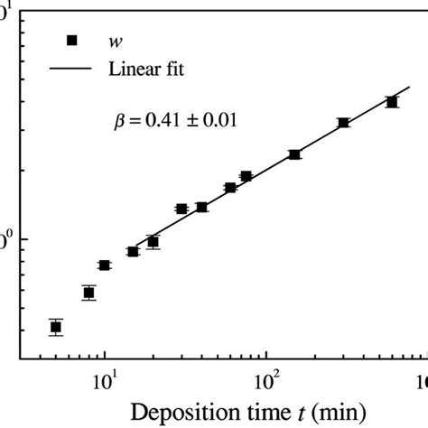 The Lateral Correlation Length ␰ Versus Growth Time T Is Plotted In