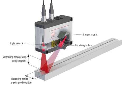 Laser Profile Scanners Cutting Edge Performance Improves Production Quality Metrology And