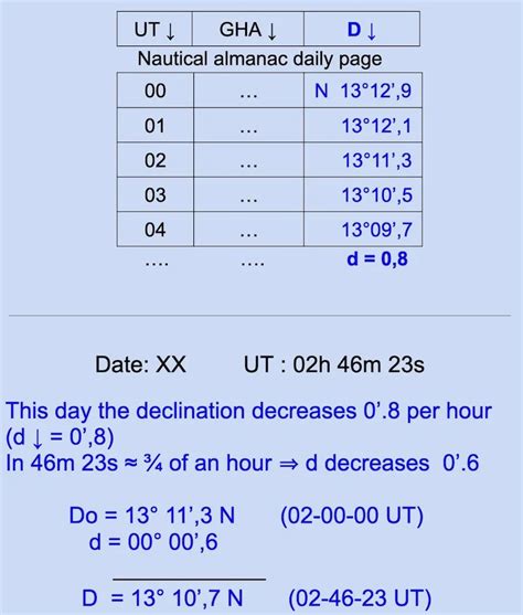 What Is Declination In Celestial Navigation