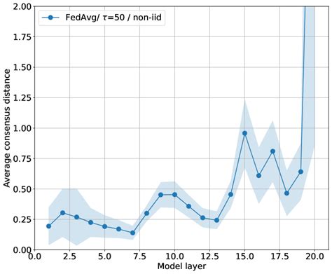 Improved Generalization Bounds For Communication Efficient Federated Learning Ai Research