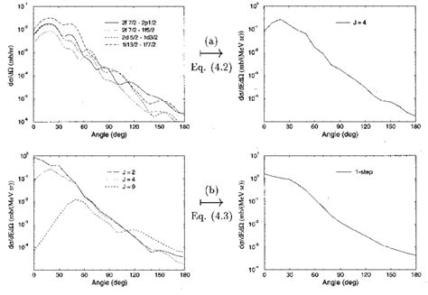 a gaussian average of dwba cross sections for particle hole states with