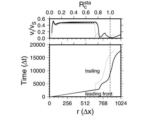 Example Of The Simulated Rupture Velocity With Rupture Growth For An