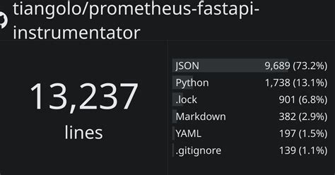 Tiangolo Prometheus Fastapi Instrumentator Ghloc