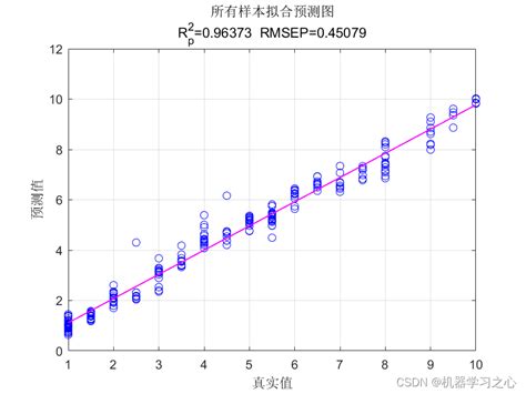回归预测 matlab实现ga lstm遗传算法优化长短期记忆网络的数据多输入单输出回归预测 matlab lstm 参数预测 csdn博客