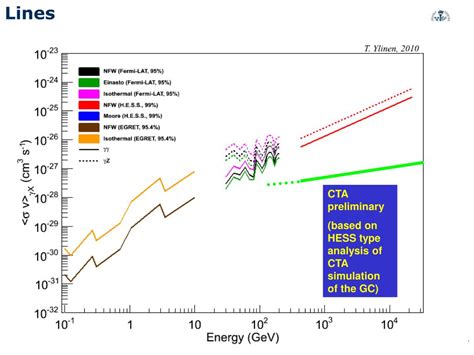 Ppt Indirect Detection Of Dark Matter With Gamma Rays Status And Outlook Powerpoint