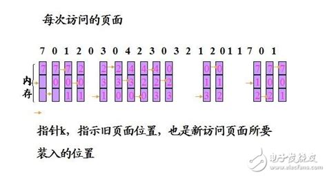 Fifo算法c语言程序代码c语言实现fifo算法及代码 Csdn博客