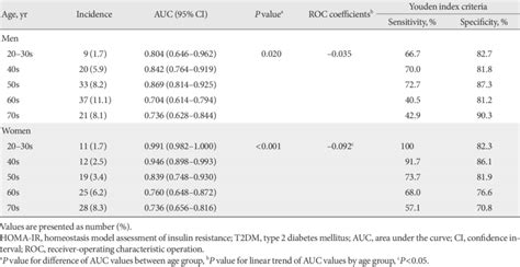 Sex Distribution Of Homa Ir Cut Off Levels Based On Sensitivity And