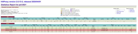 High Availability Postgresql Cluster Using Patroni And Haproxy