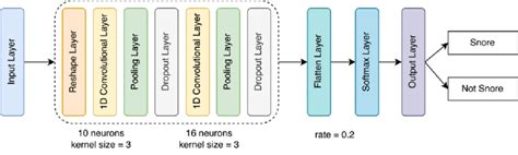 Snore Detection Model Architecture Download Scientific Diagram