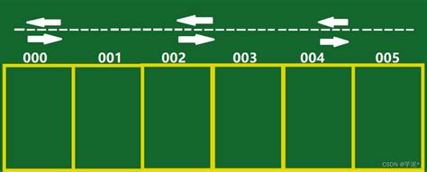【javase】知识点总结：数组的定义与使用数组为什么取值快 偏移量 Csdn博客