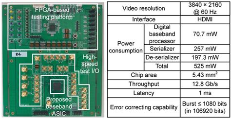 electronics special issue vlsi architecture design for digital