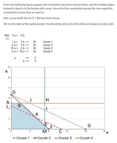 solved given the following linear program the constraints
