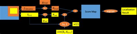 Target Localization Step Download Scientific Diagram