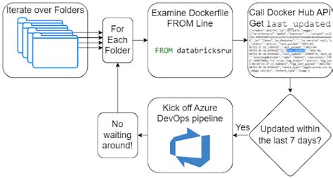 Start Azure Pipeline From Another Pipeline With Ado Cli And Powershell