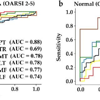 ROC Curves And Corresponding Areas Under The Curve AUC For Evaluating Download Scientific