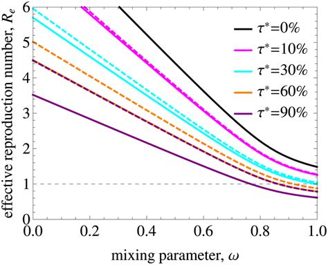 Effective Reproduction Number As A Function Of Mixing And Treatment Download Scientific Diagram