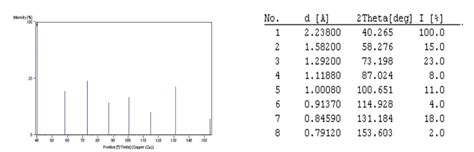 Solved A Diffraction Pattern Of A Metal Is Shown Below The Chegg Com