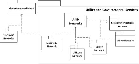 Principle Structure Of Modeling Networks Using The Inspire