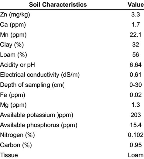 Some Of Soil Characteristics In Experimental Field Download Scientific Diagram