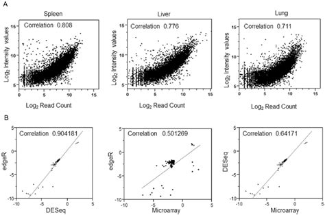 Correlations Of Microarray And MRNA Seq And Their DE Analytic Methods Download Scientific