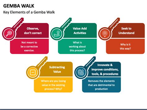 GEMBA Walk PowerPoint And Google Slides Template PPT Slides